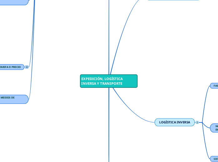 EXPEDICIÓN, LOGÍSTICA INVERSA Y TRANSPORTE - Mind Map